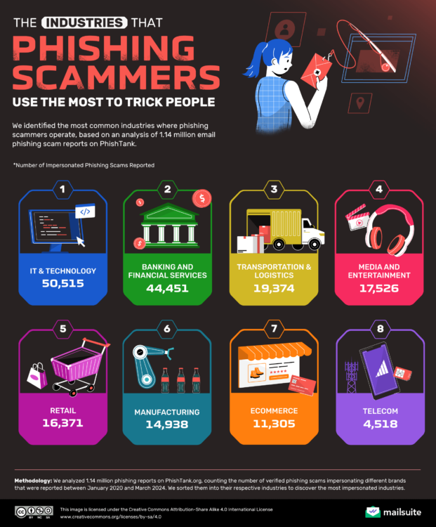 Top Brands and Industries Impersonated by Phishing Scammers