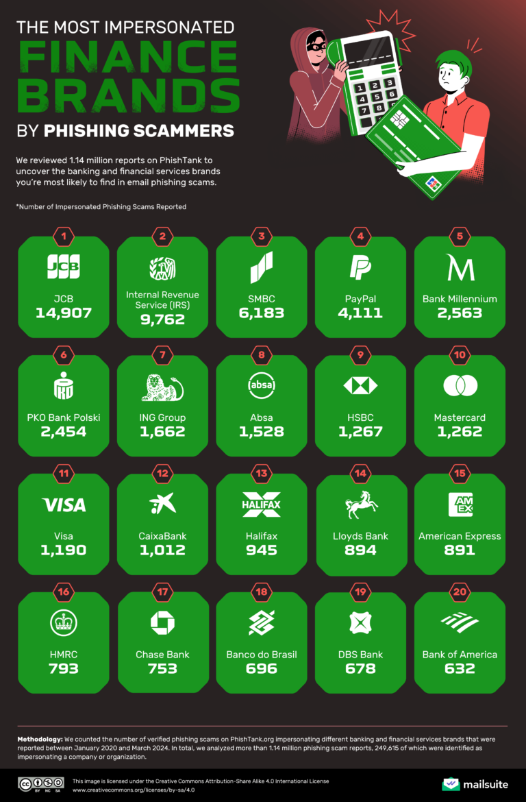 Top Brands and Industries Impersonated by Phishing Scammers