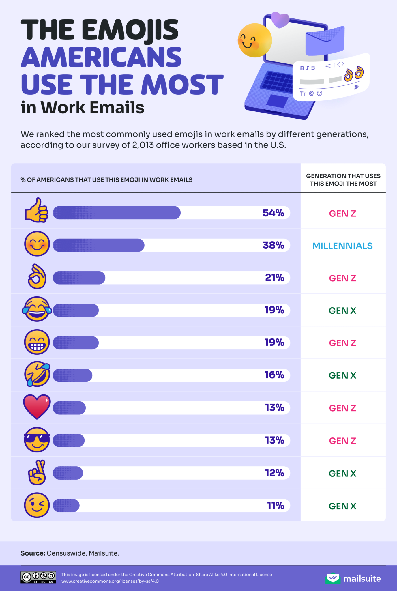 How Americans Use Emojis in Work Emails